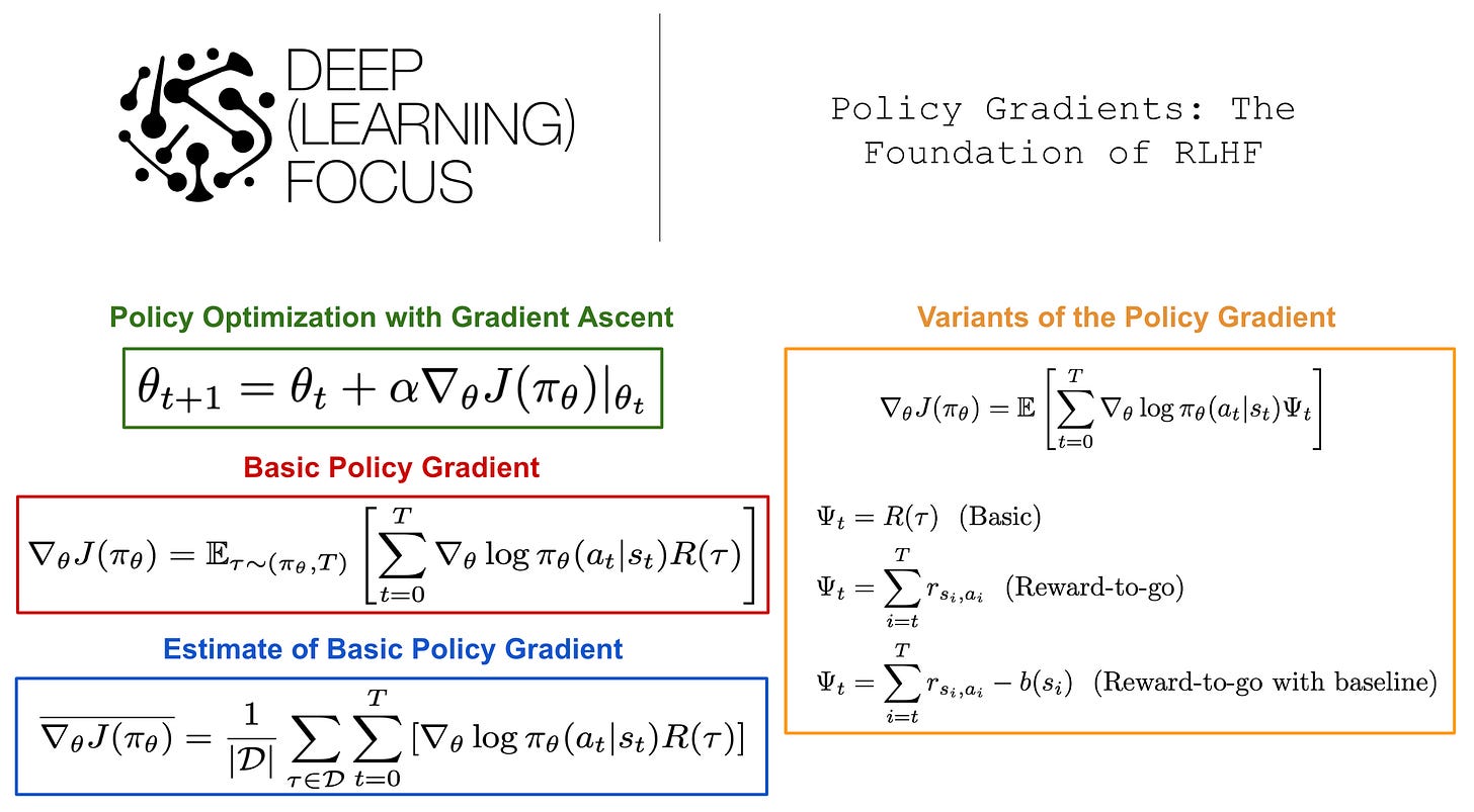 Policy Gradients: The Foundation of RLHF