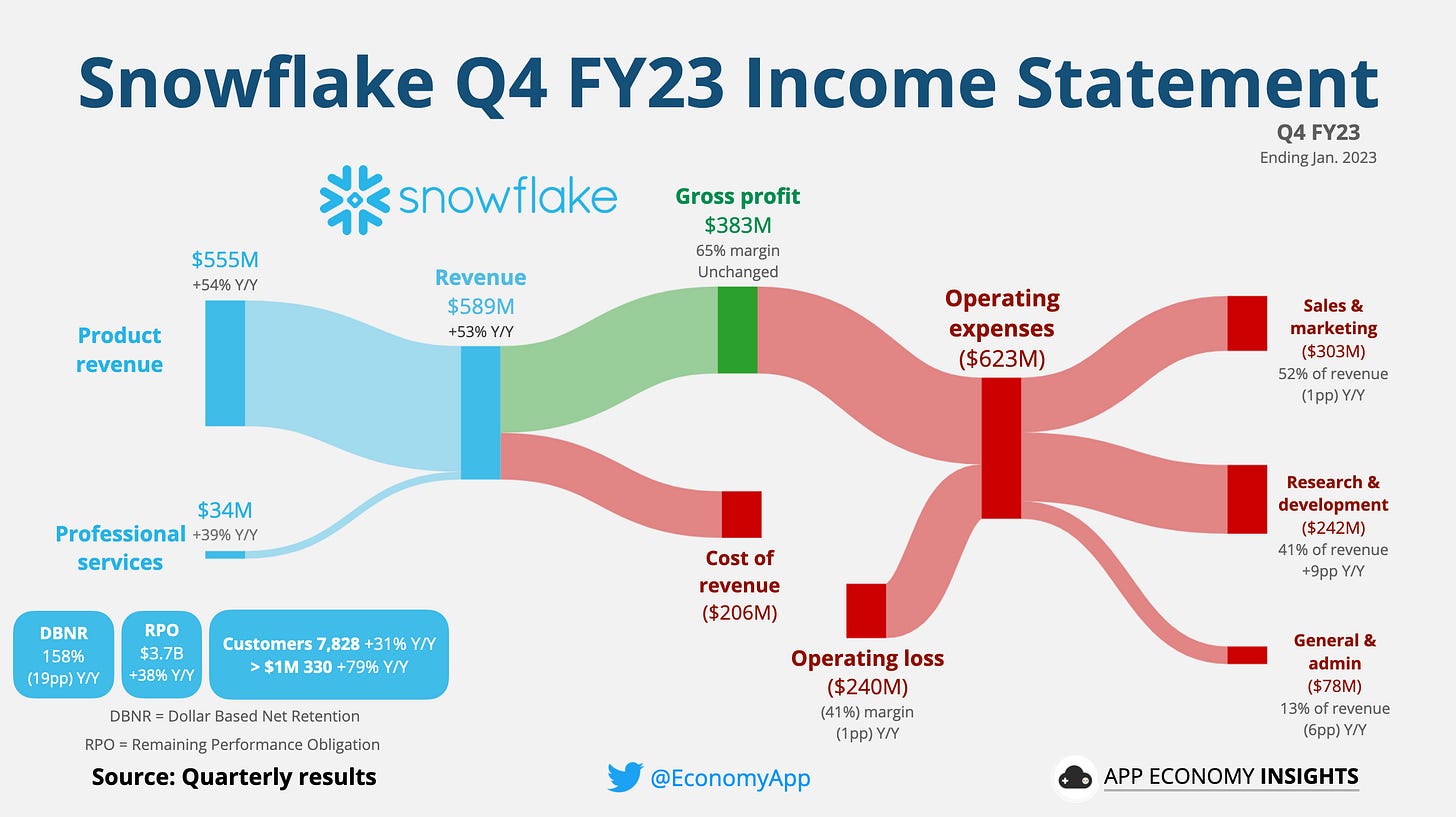 ️ Snowflake: The future of data - by App Economy Insights