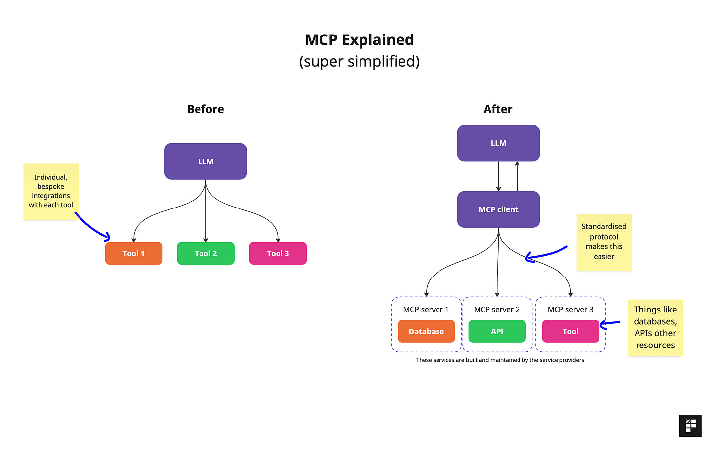 MCP Explained: A simple guide for product teams