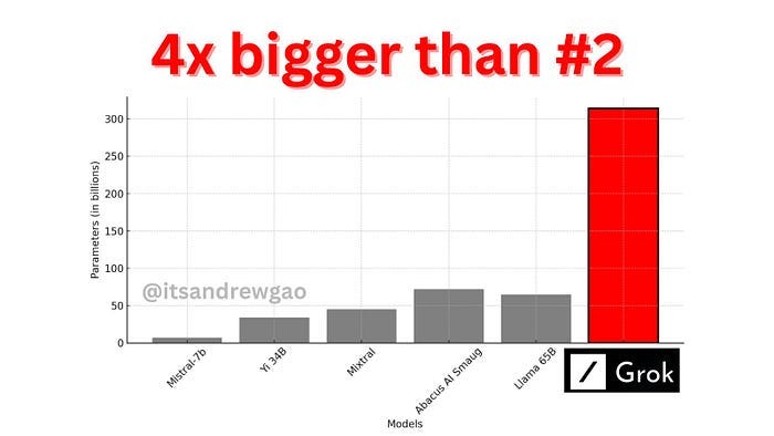 Grok-1 Is Here: It's The Largest Open-Source LLM With 300B Parameters