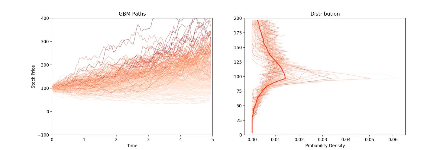 Exploring Stock Market Dynamics with Geometric Brownian Motion: A Python Simulation