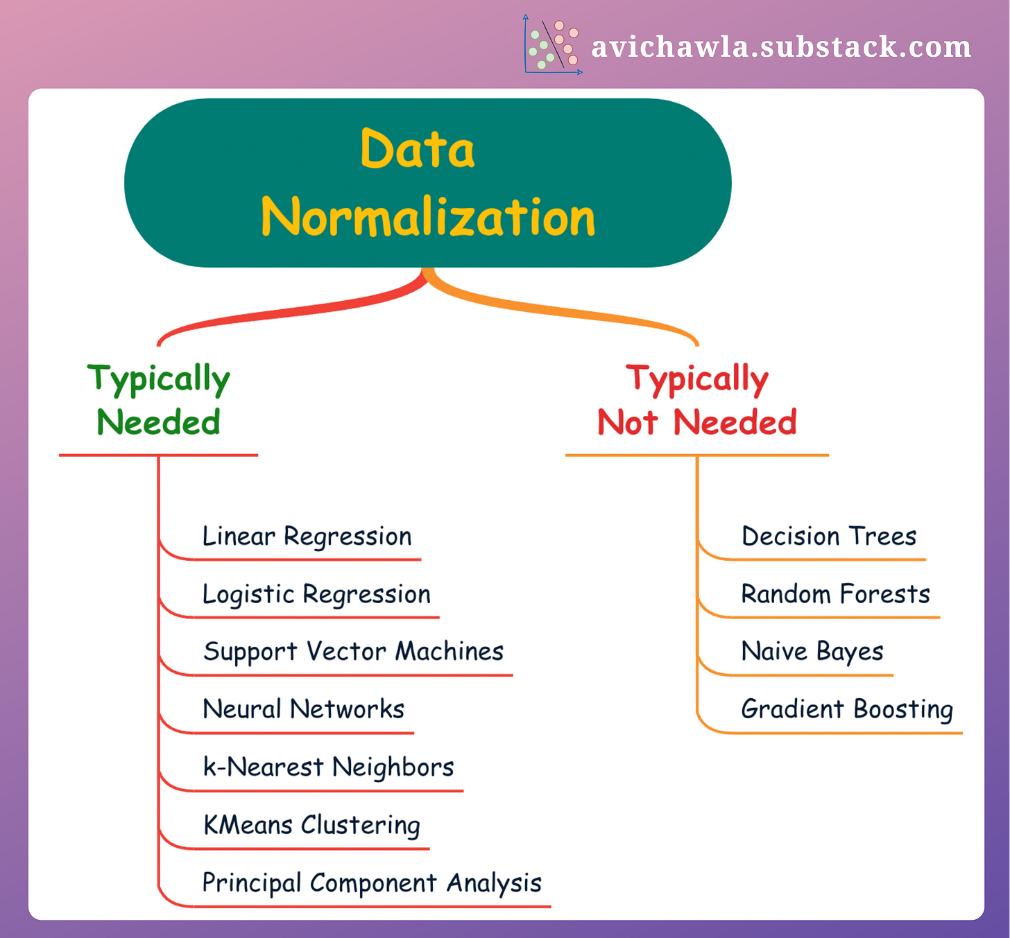 Is Data Normalization Always Necessary Before Training ML Models?