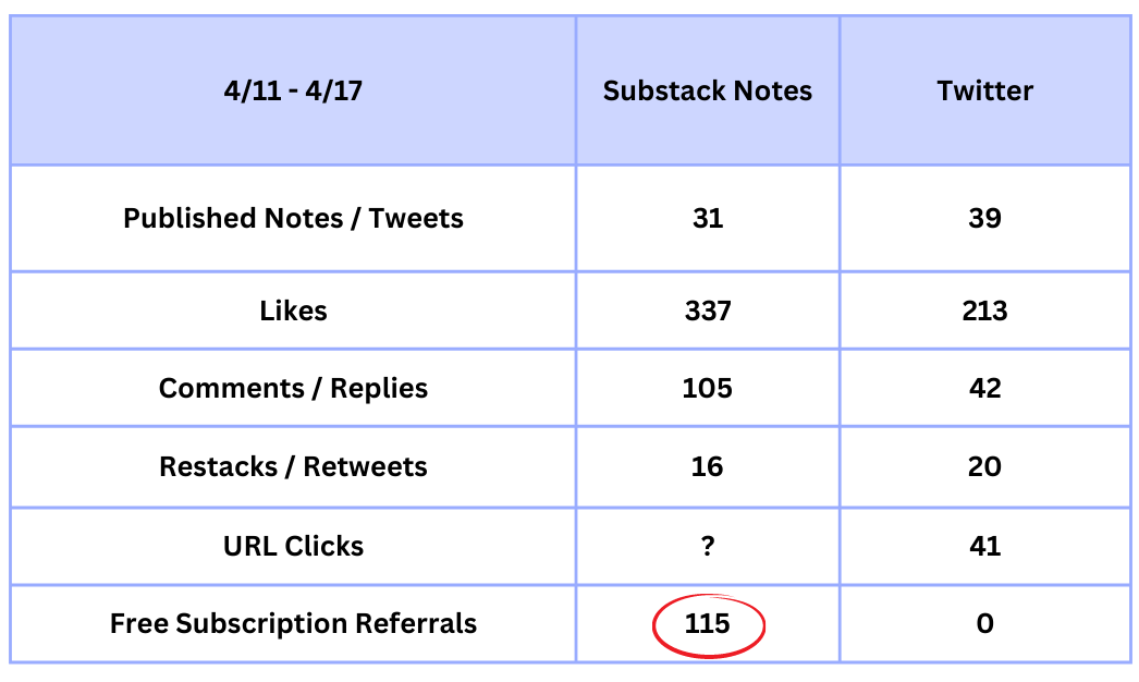 Substack Notes Vs. Twitter Faceoff: 10X+ Subscribers, 2X Engagement