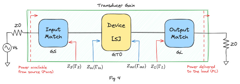 Understanding Two Port Amplifier Power Gains