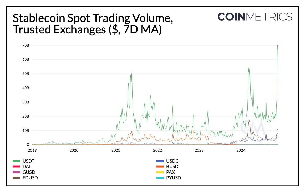 Data-Driven Update on Stablecoins - by Tanay Ved