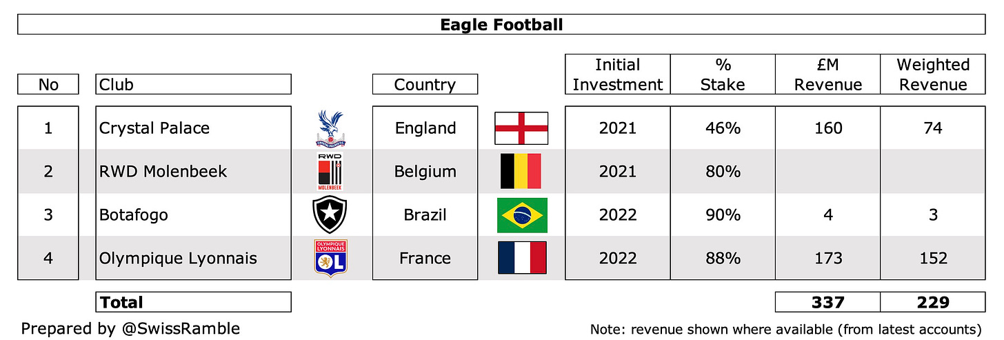 The Rise of Multi-Club Ownership - The Swiss Ramble