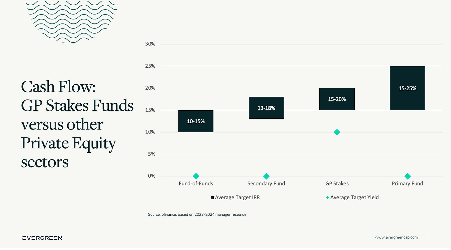 GP Stakes Investing - Deep Dive - by Brad Johnson