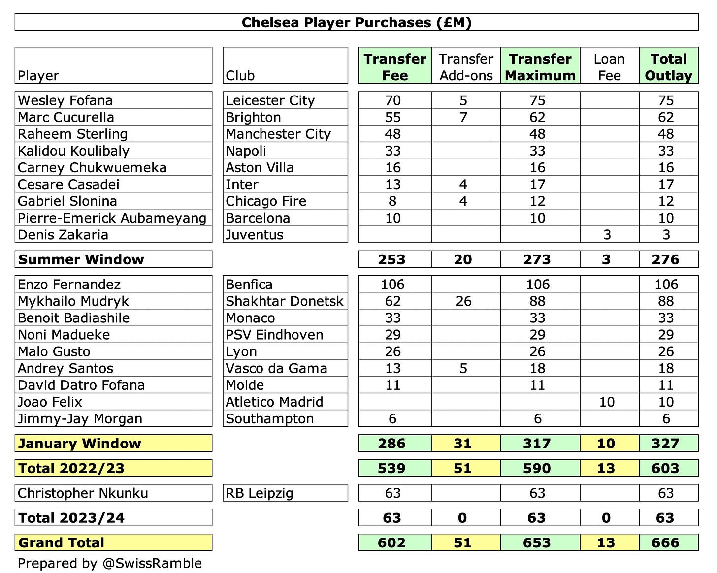 How Much Money Did Chelsea Really Spend? - The Swiss Ramble