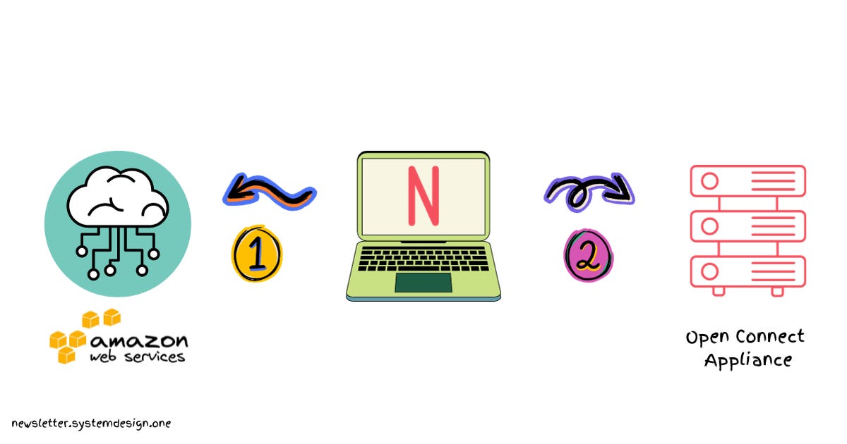 How Does Netflix Work? - by Neo Kim