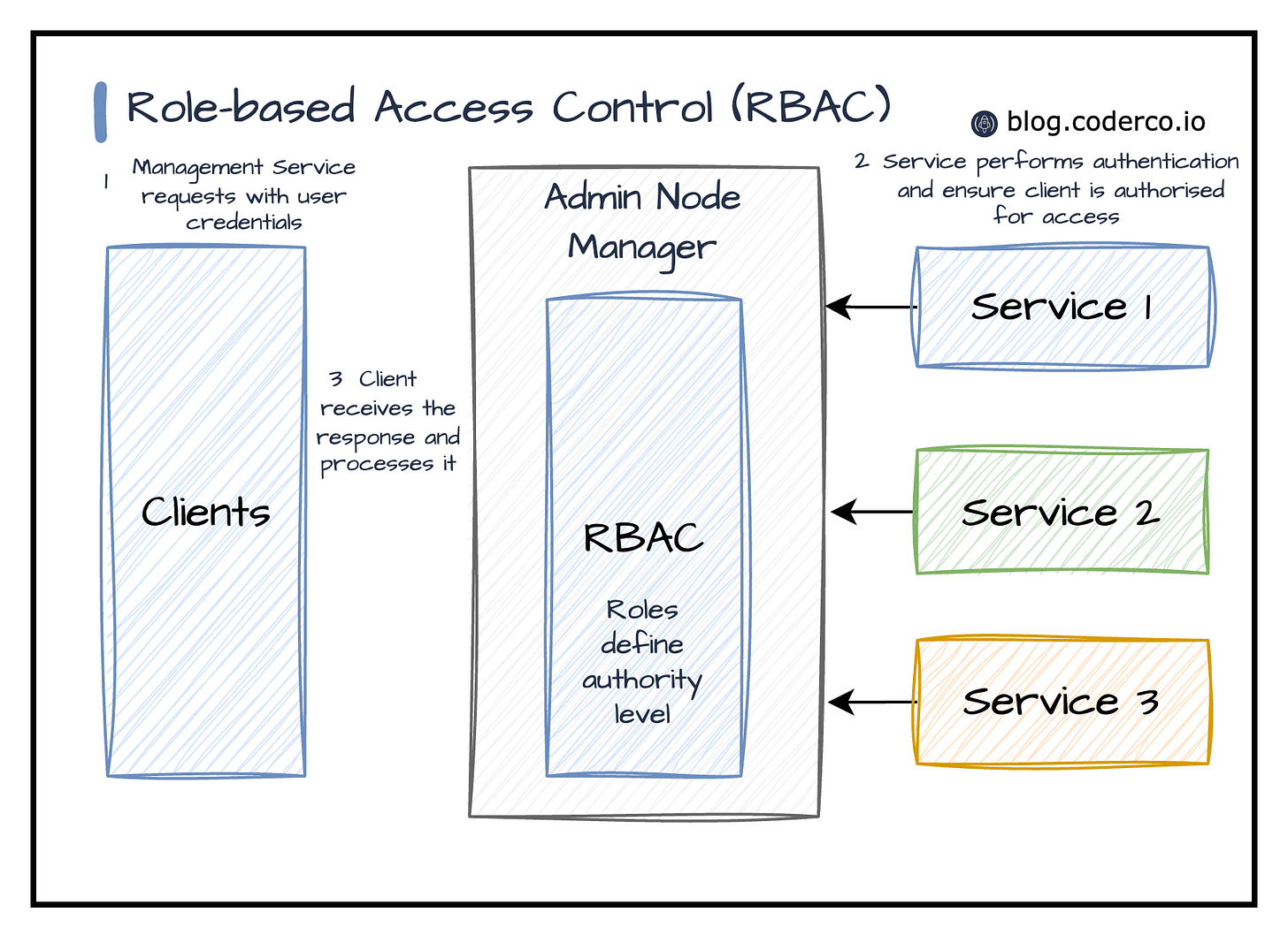 𝗥𝗼𝗹𝗲-𝗕𝗮𝘀𝗲𝗱 𝗔𝗰𝗰𝗲𝘀𝘀 𝗖𝗼𝗻𝘁𝗿𝗼𝗹 (𝗥𝗕𝗔𝗖) 𝗶𝗻 𝗗𝗲𝘃𝗢𝗽𝘀