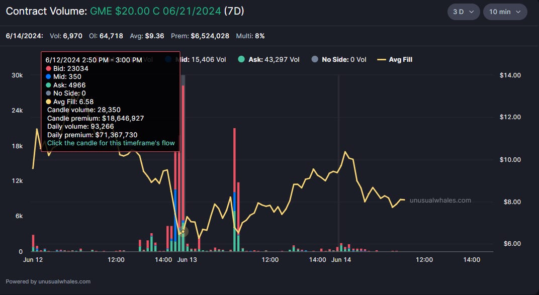 Flow Review June 15, 2024: How we used Unusual Whales to know when ...