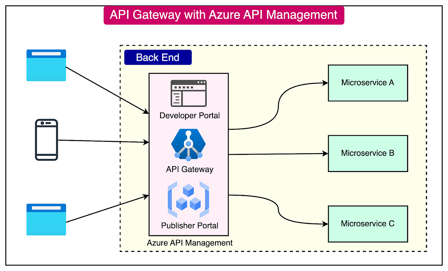 API Gateway - ByteByteGo Newsletter