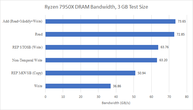 AMDs Zen 4 Part 2 Memory Subsystem And Conclusion