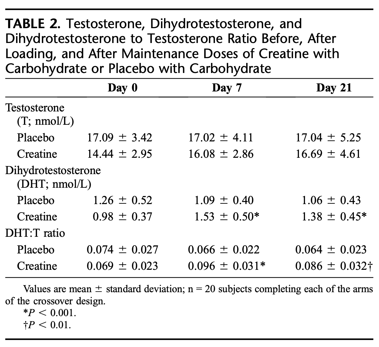 Handling Creatine Side Effects - by Chris Masterjohn, PhD