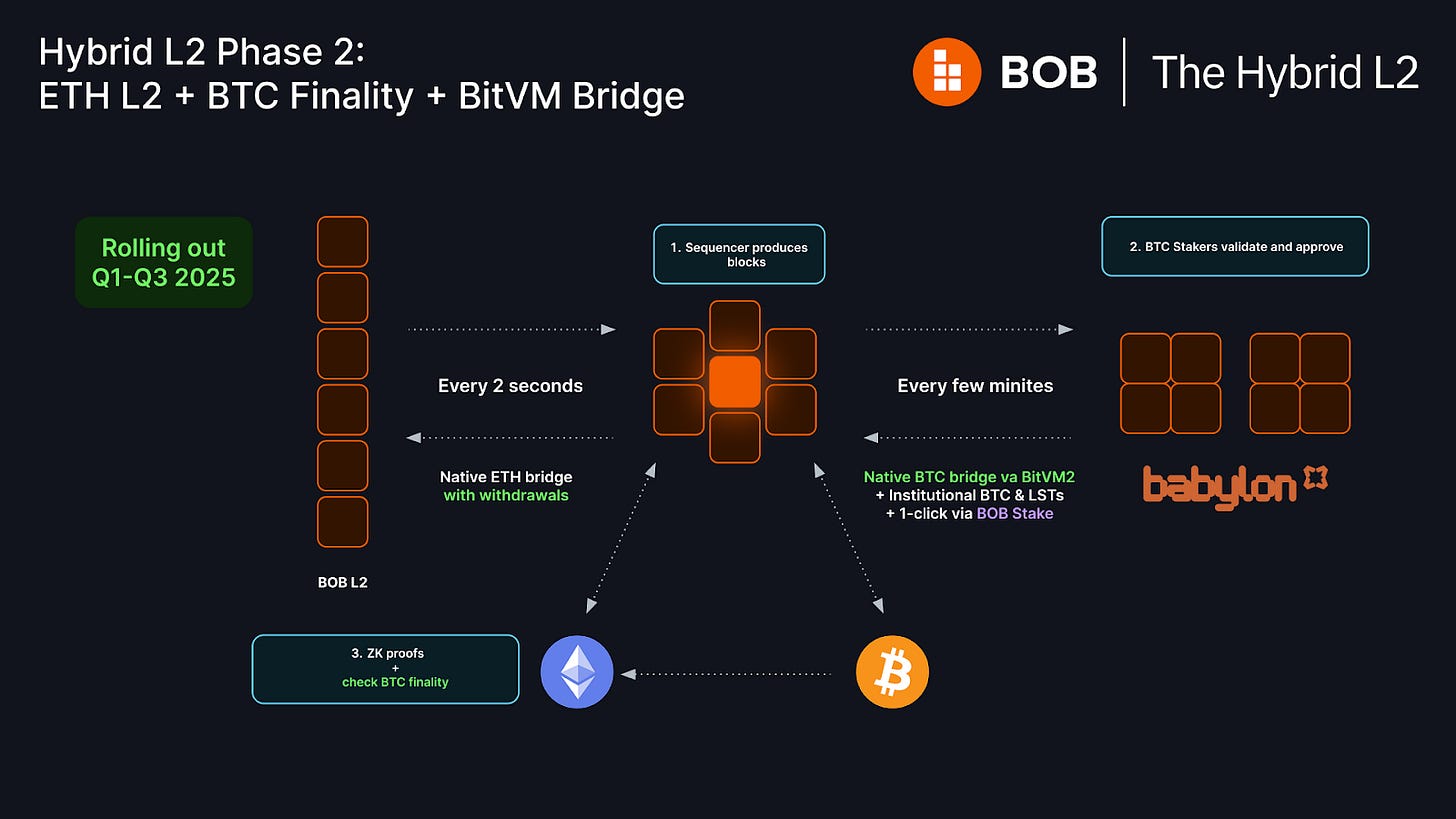 비오비(BOB), “비트코인(BTC)을 디파이(DeFi)의 중심에”... 2년 안에 이더리움(ETH) TVL 넘본다 | 블록미디어