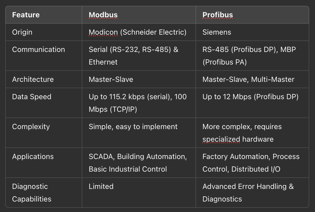 Profibus vs Modbus - Tech with Lazaro