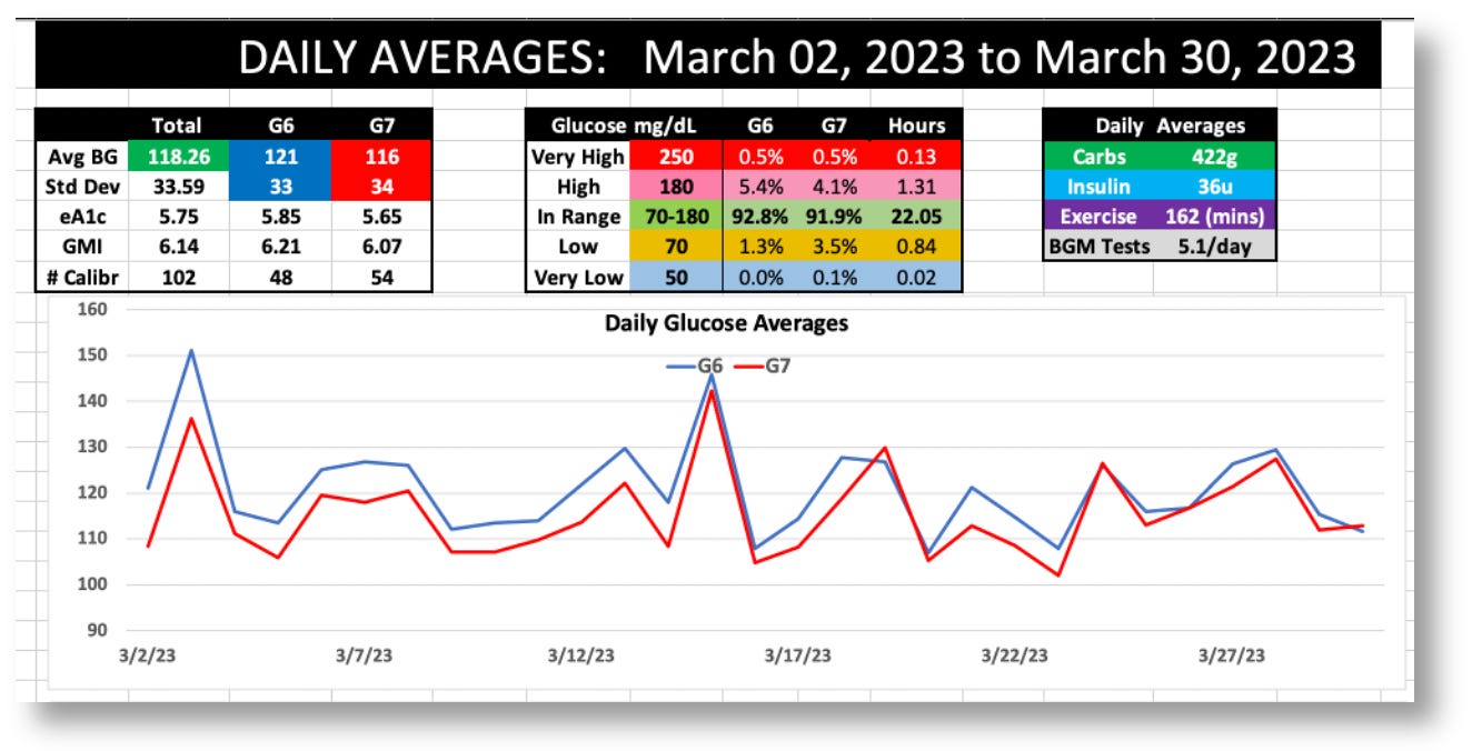I Wore the Dexcom G6 and Dexcom G7. Here's What I Learned.