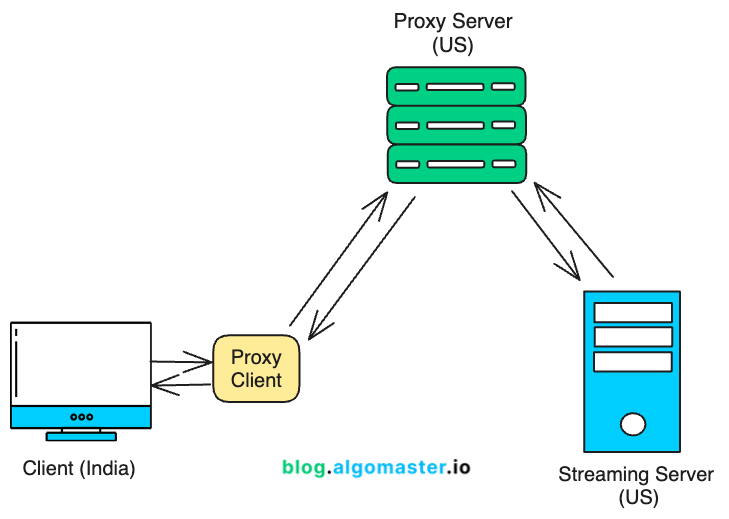 Proxy vs Reverse Proxy (Explained with Examples) Proxy vs Reverse Proxy (Explained with Examples)