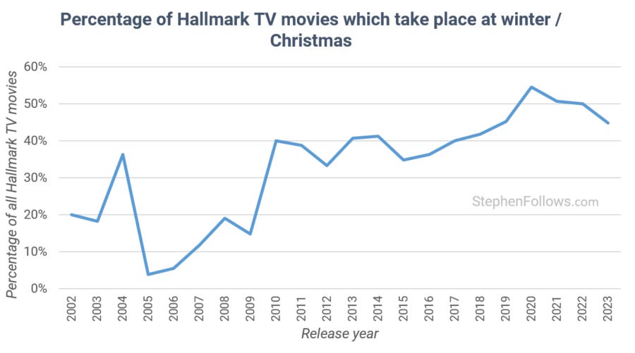 How many Hallmark Christmas movies are there?!