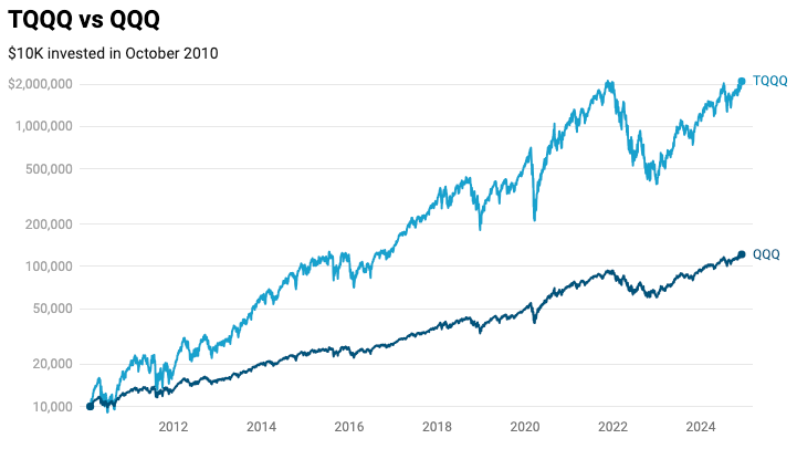 A Deep Dive into Leveraged ETFs - Market Sentiment