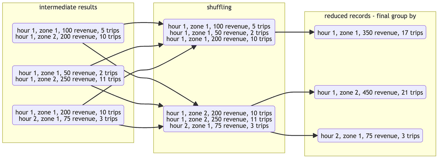Batch processing: PySpark - Ramazan’s Substack