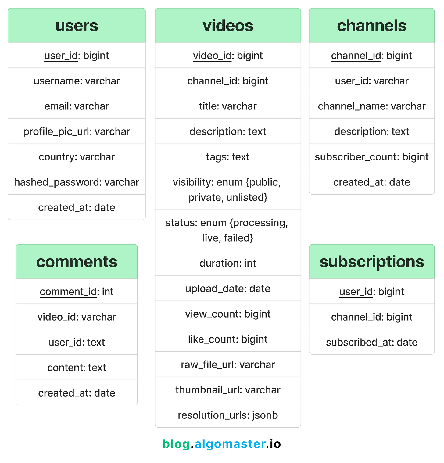 Design YouTube - System Design Interview