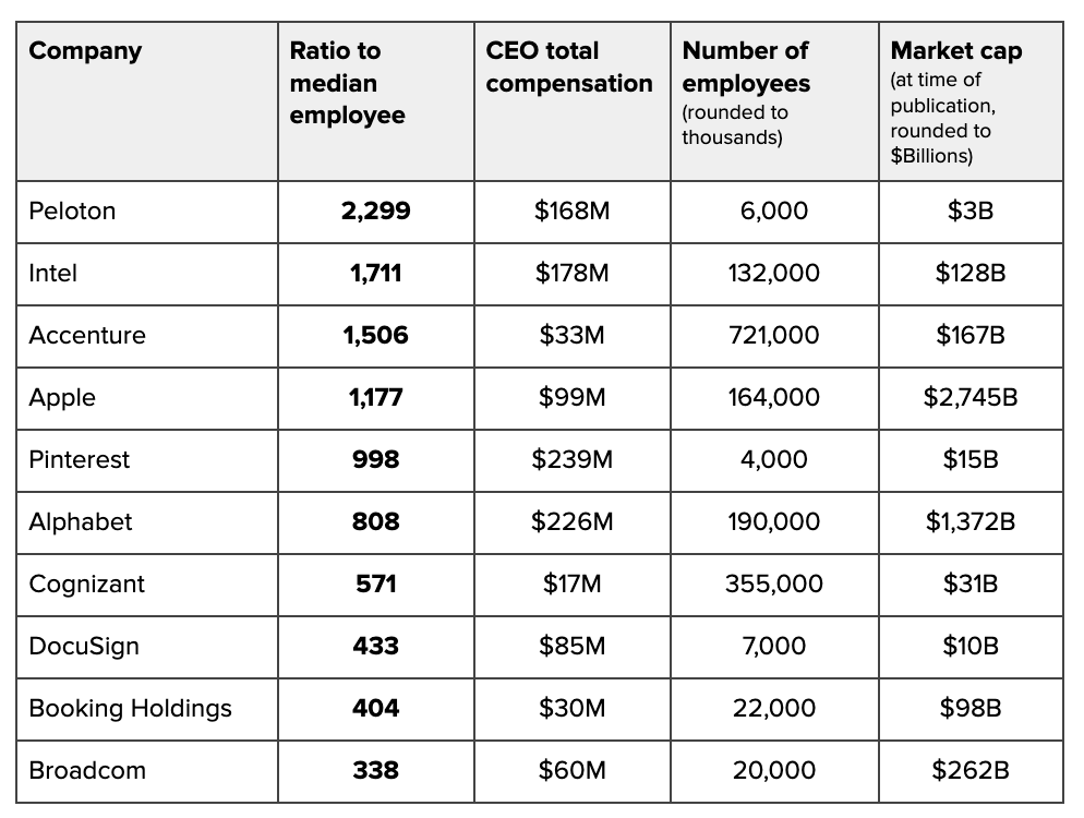 Compensation at Publicly Traded Tech Companies