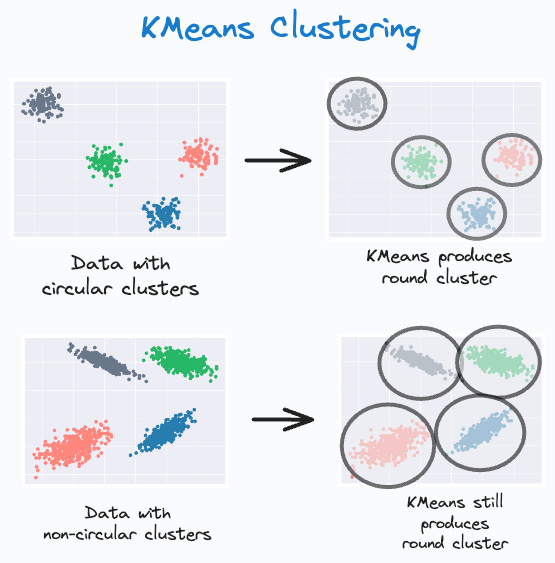An Animated Guide To Dbscan Clustering By Avi Chawla