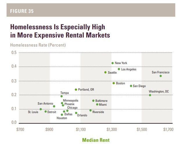Everything you think you know about homelessness is wrong