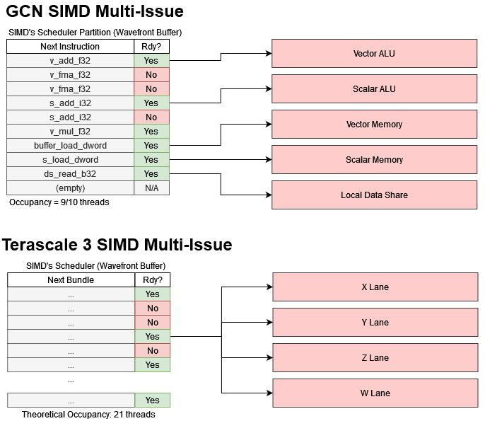 GCN, AMD’s GPU Architecture Modernization - by Chester Lam