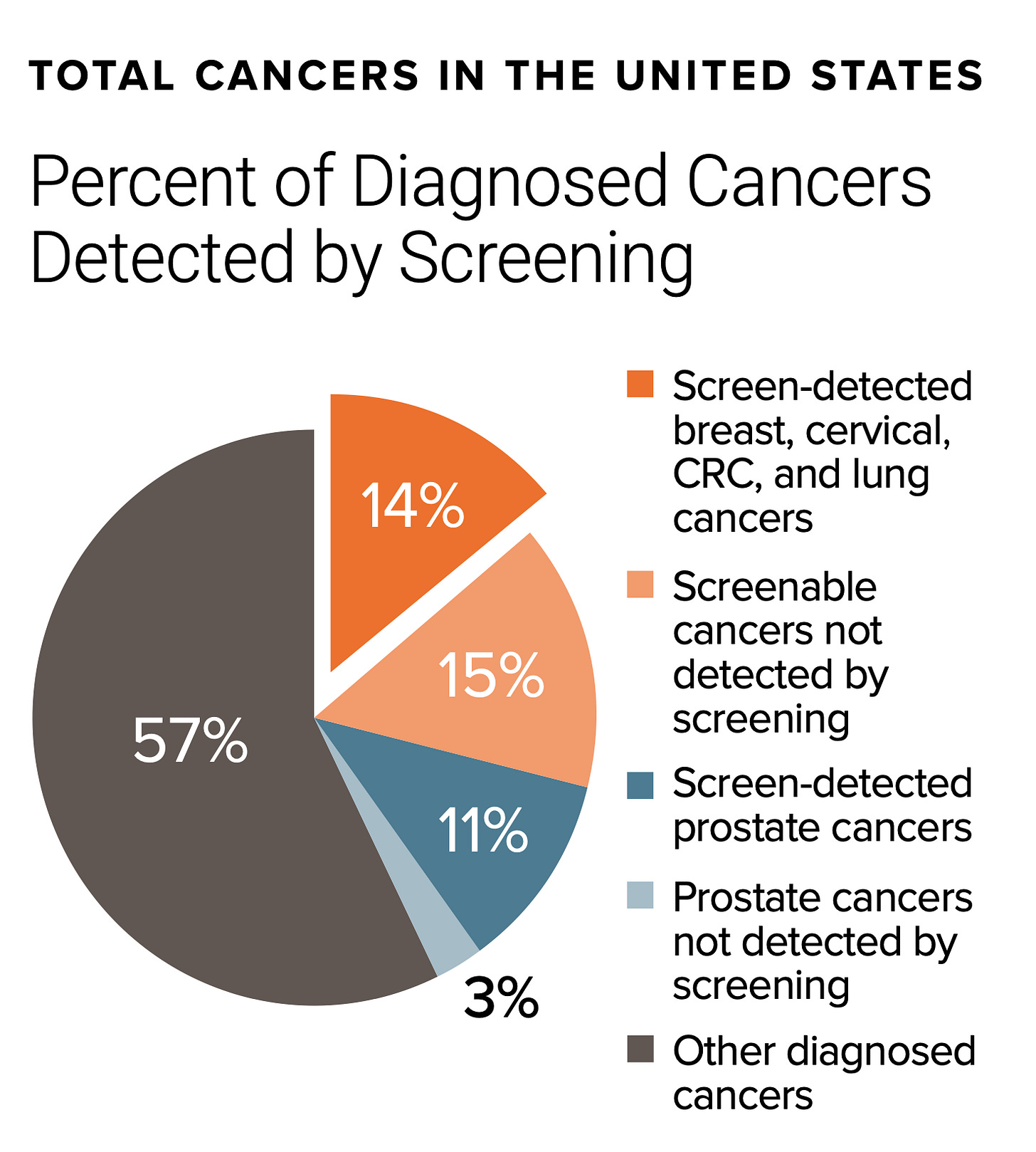 How to Upend Cancer Screening - by Eric Topol