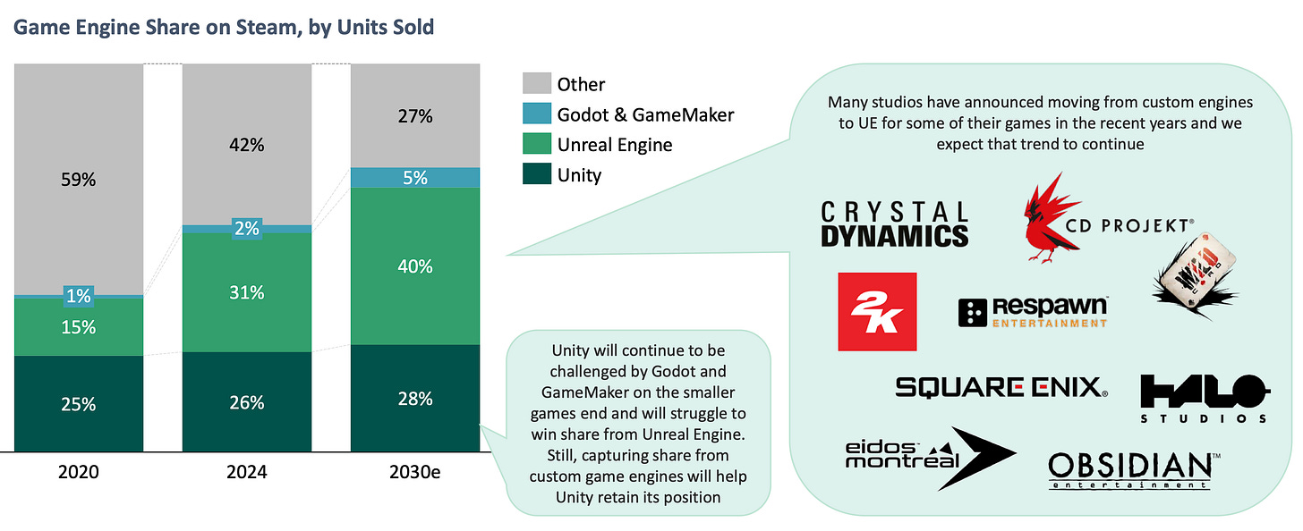 Video Game Insights: Game Engines on Steam in 2025