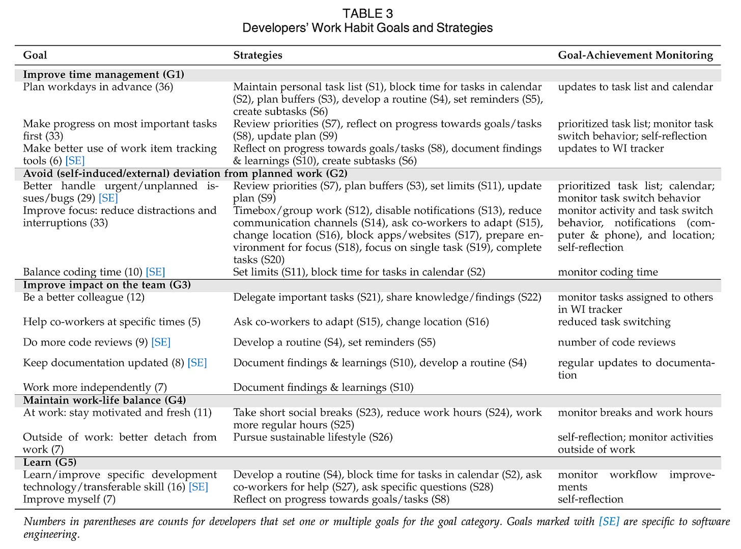 Enabling Good Work Habits Through Reflective Goal-Setting