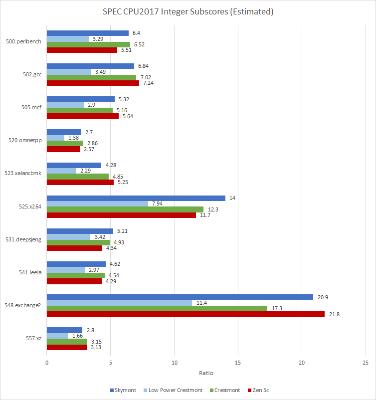 Skymont: Intel’s E-Cores reach for the Sky - by Chester Lam