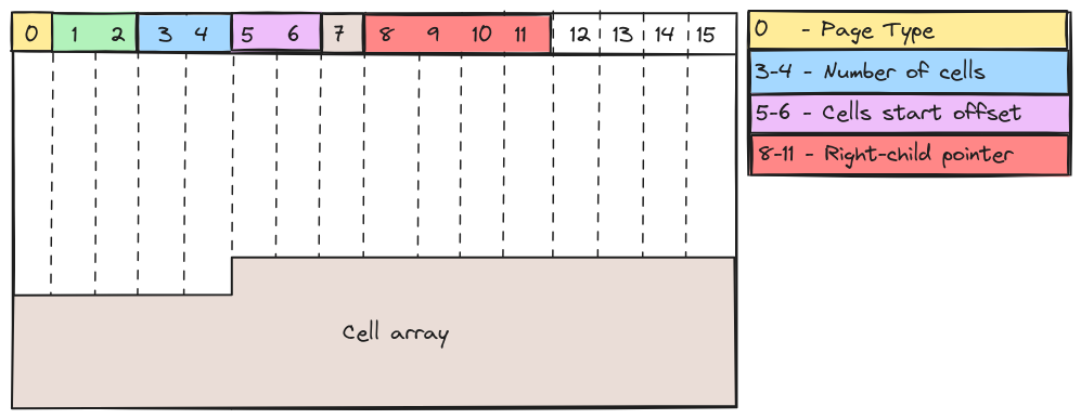 How does SQLite store data? - by Michal Pitr - From Scratch