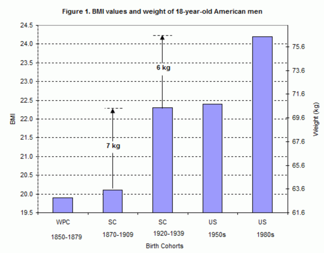Americans have been gaining weight for as long as records exist