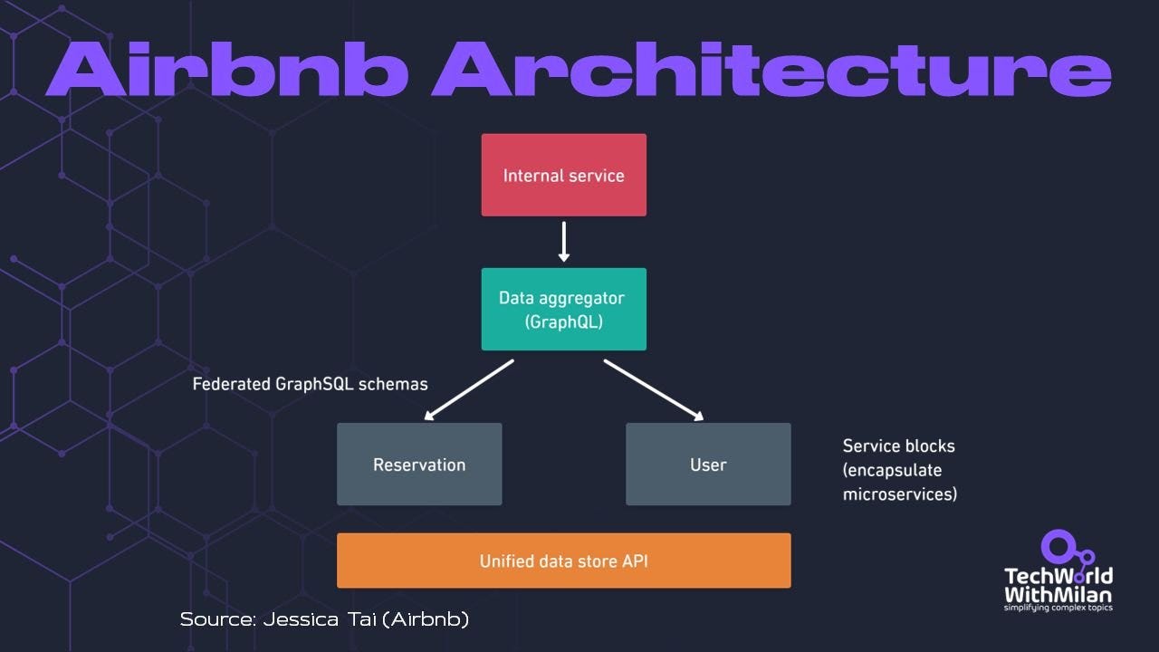 Airbnb Microservice Architecture - by Dr Milan Milanović