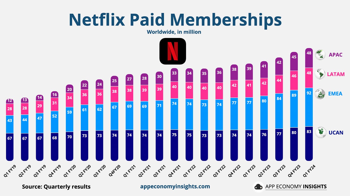 🍿 Netflix: Engagement Machine - by App Economy Insights