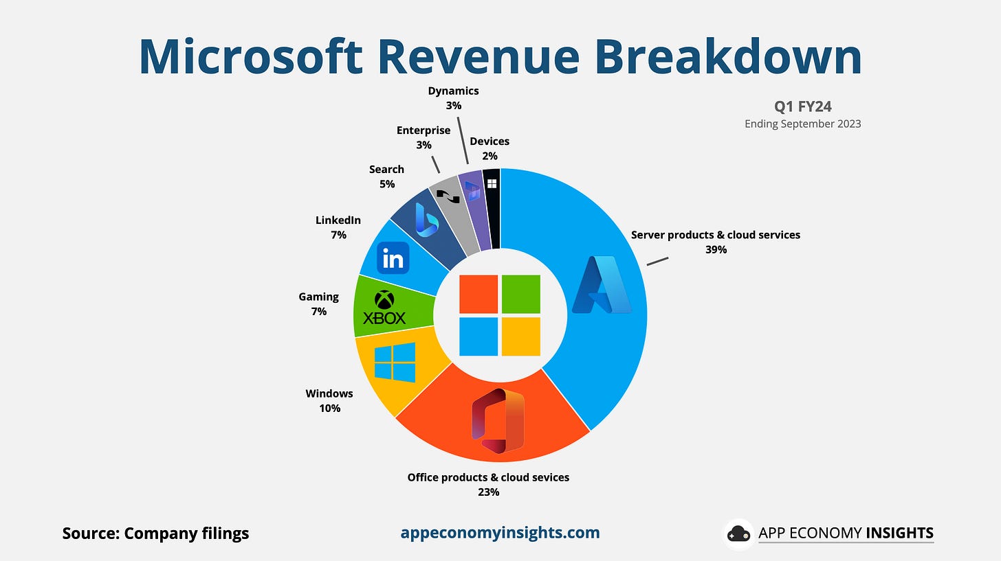 ☁️ Microsoft: Azure Gets an AI Boost