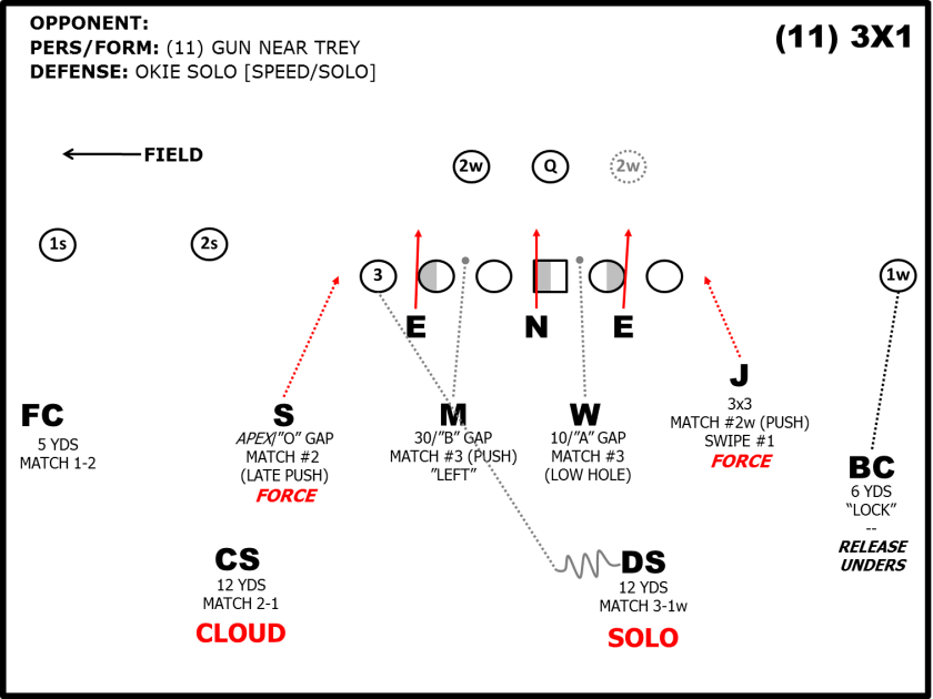 Defending 11 Personnel from a 3-4 - by Cody Alexander