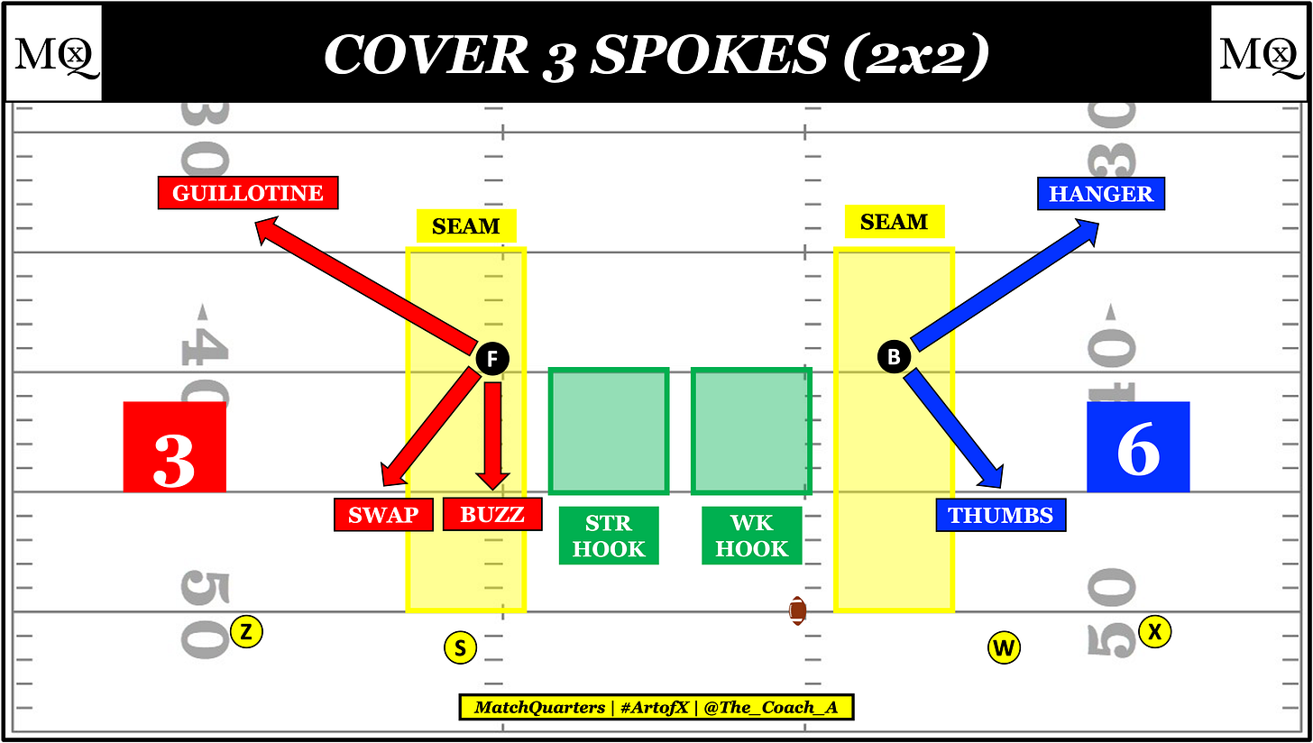 Running 'Targeted' Coverage from a Split-Field Structure.