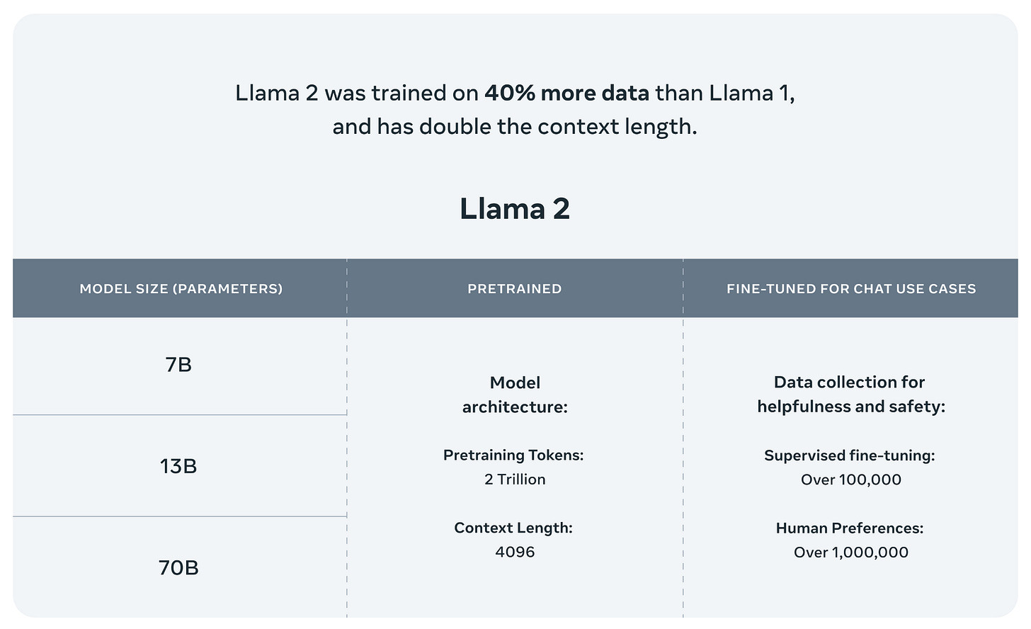 LLaMA-2 from the Ground Up - by Cameron R. Wolfe, Ph.D.
