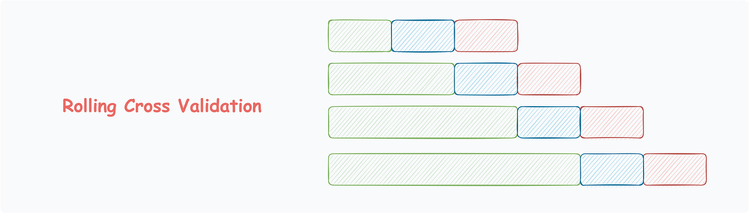 A Visual Guide to Popular Cross Validation Techniques