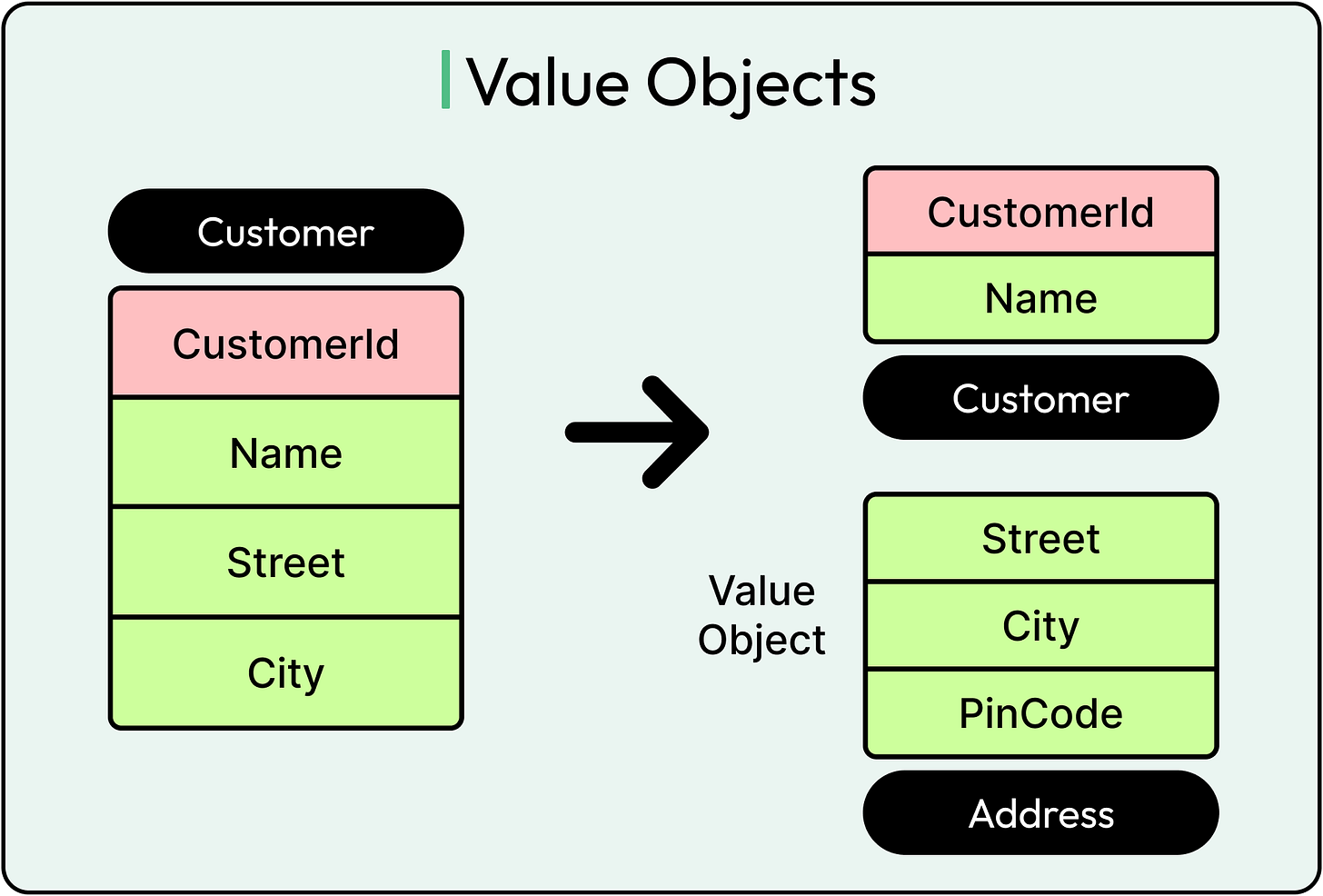 Domain-Driven Design (DDD) Demystified