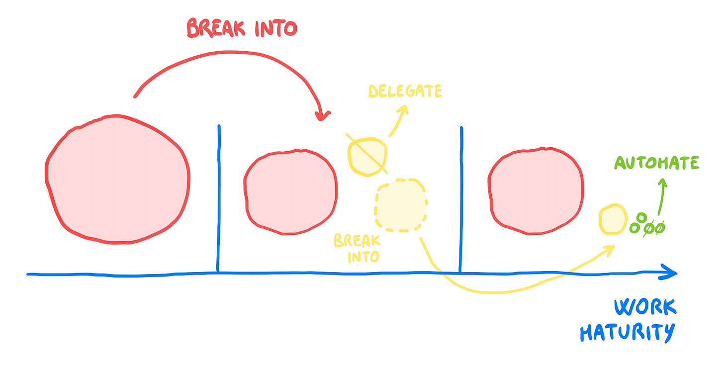 How to Organize Personal Work 🧺 - by Luca Rossi