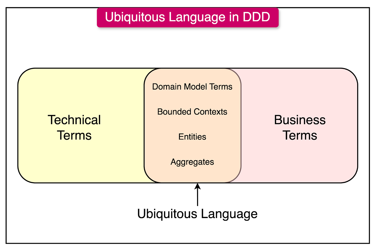 A Crash Course on Domain-Driven Design