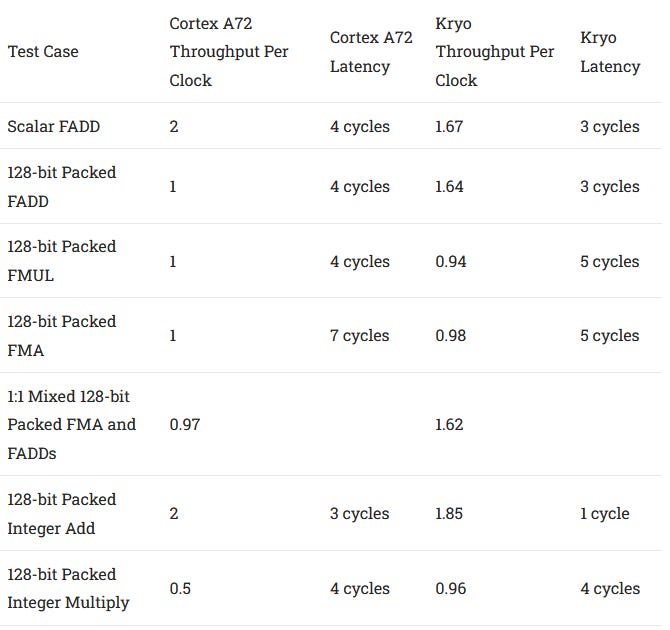 ARM’s Cortex A72: aarch64 for the Masses - by Chester Lam