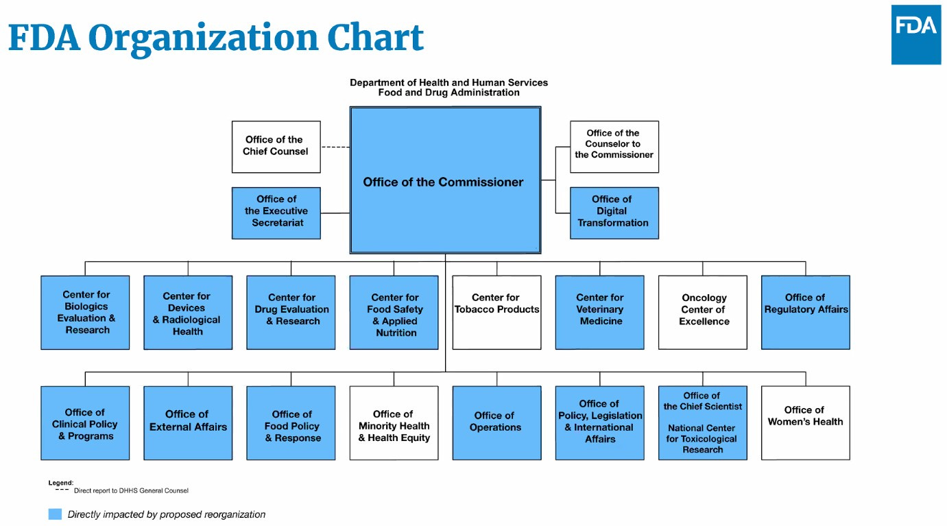 Inside the FDA's Plans to Reform its Human Foods Program and Transform ORA into the Office of ...