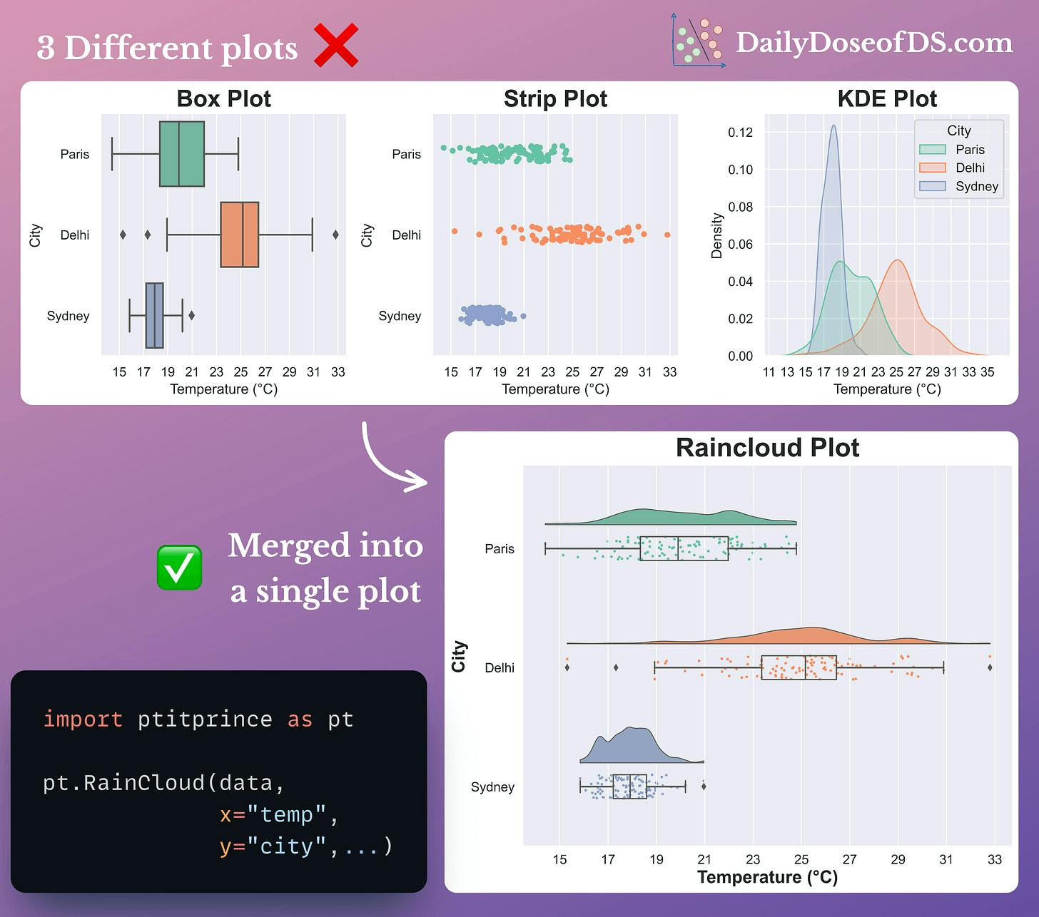 Use Box Plots with Caution!