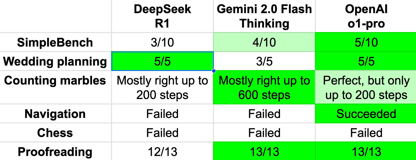 I spent two days testing DeepSeek R1 - by Timothy B. Lee